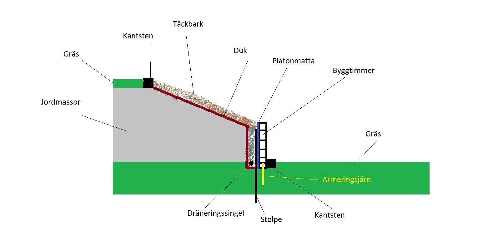 Bygga stödmur | Byggahus.se