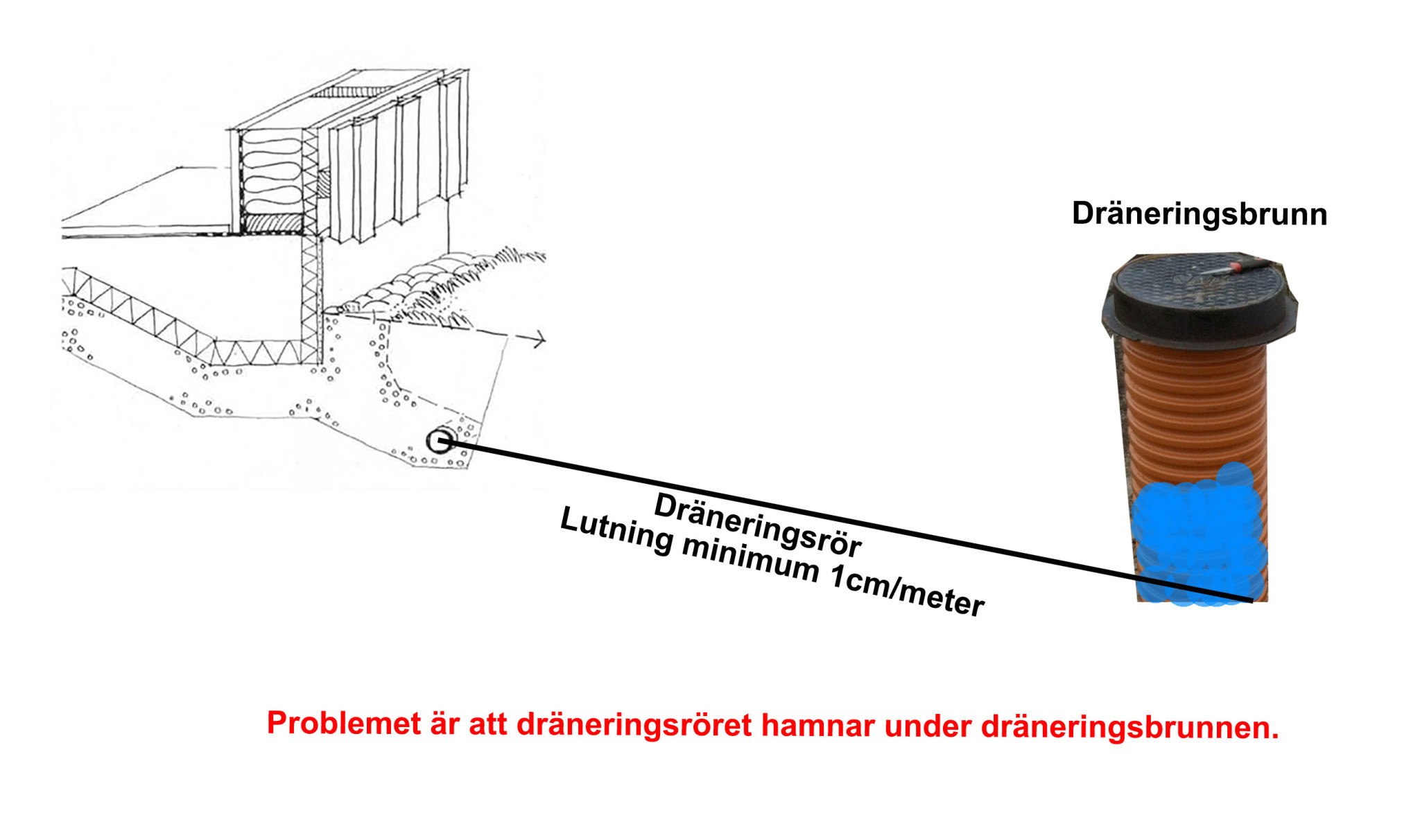 Dräneringsröret hamnar under dräneringsbrunnen, hur lösa? | Byggahus.se