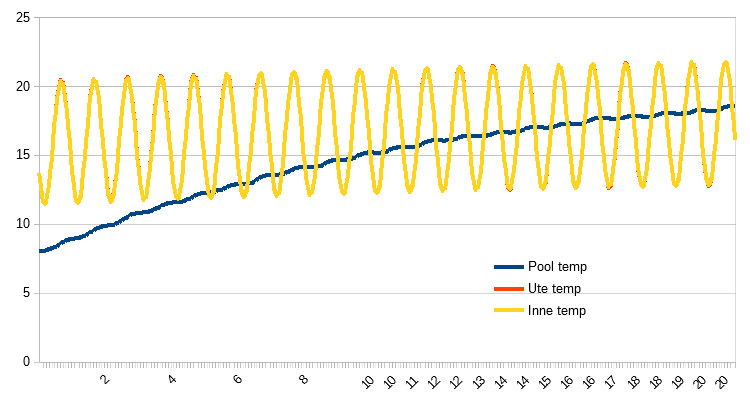 Pool värme funderingar | Byggahus.se
