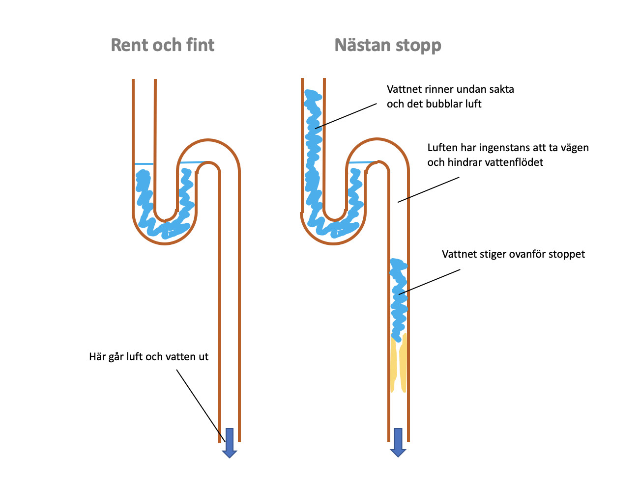 Luft stopp i avlopp | Byggahus.se