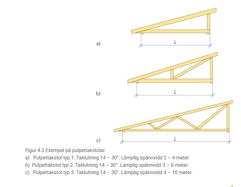 garage med pulpettak | Byggahus.se