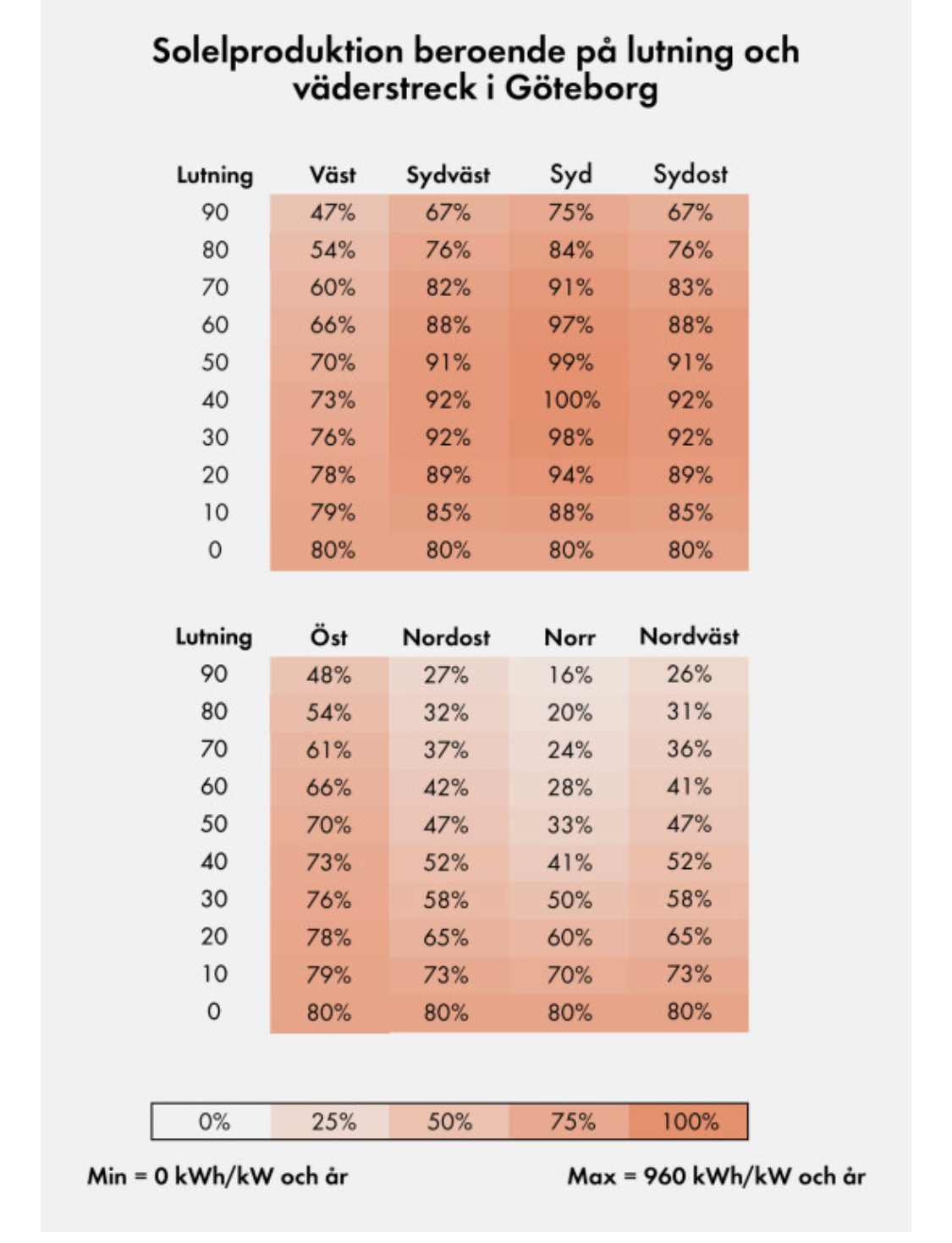 Solceller på hus i öst och väst taklutning | Byggahus.se