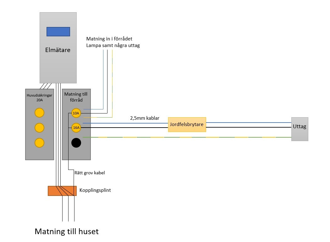Elinstallation för uttag | Byggahus.se