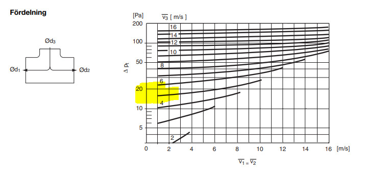 Tryckfall T-rör | Byggahus.se