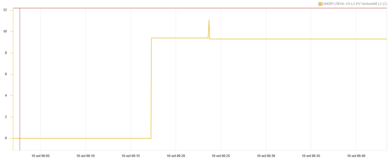 Voltage vector shift, vad är normalt? | Byggahus.se
