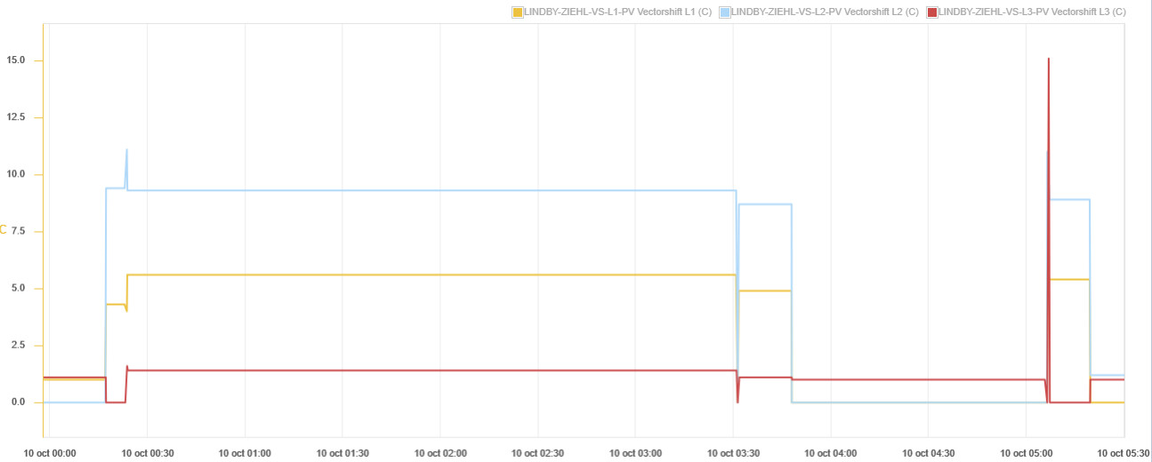 Voltage vector shift, vad är normalt? | Byggahus.se