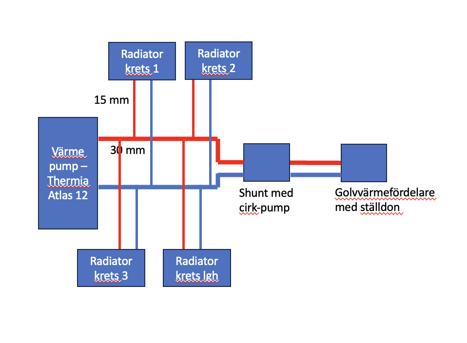 Hur optimerar och balanserar man ett komplext radiator/golvvärme system ...