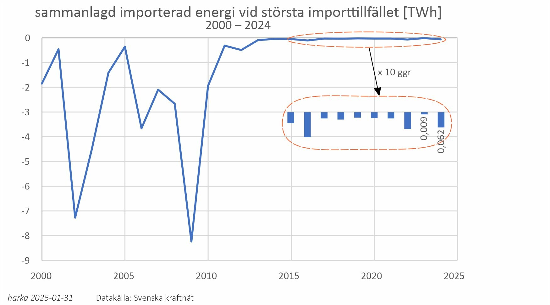 Sveriges elproduktion är bättre än någonsin | Sida 527 | Byggahus.se