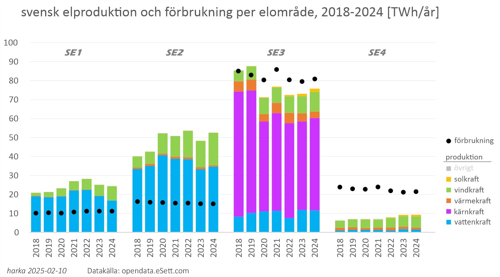 Sveriges elproduktion är bättre än någonsin | Sida 591 | Byggahus.se