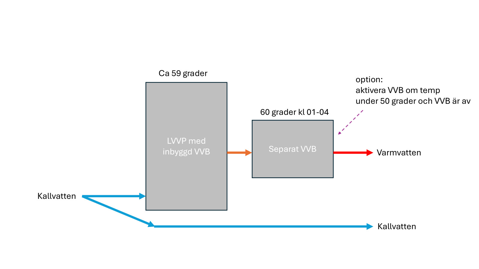 Få ut mer varmvatten från LVP? | Byggahus.se