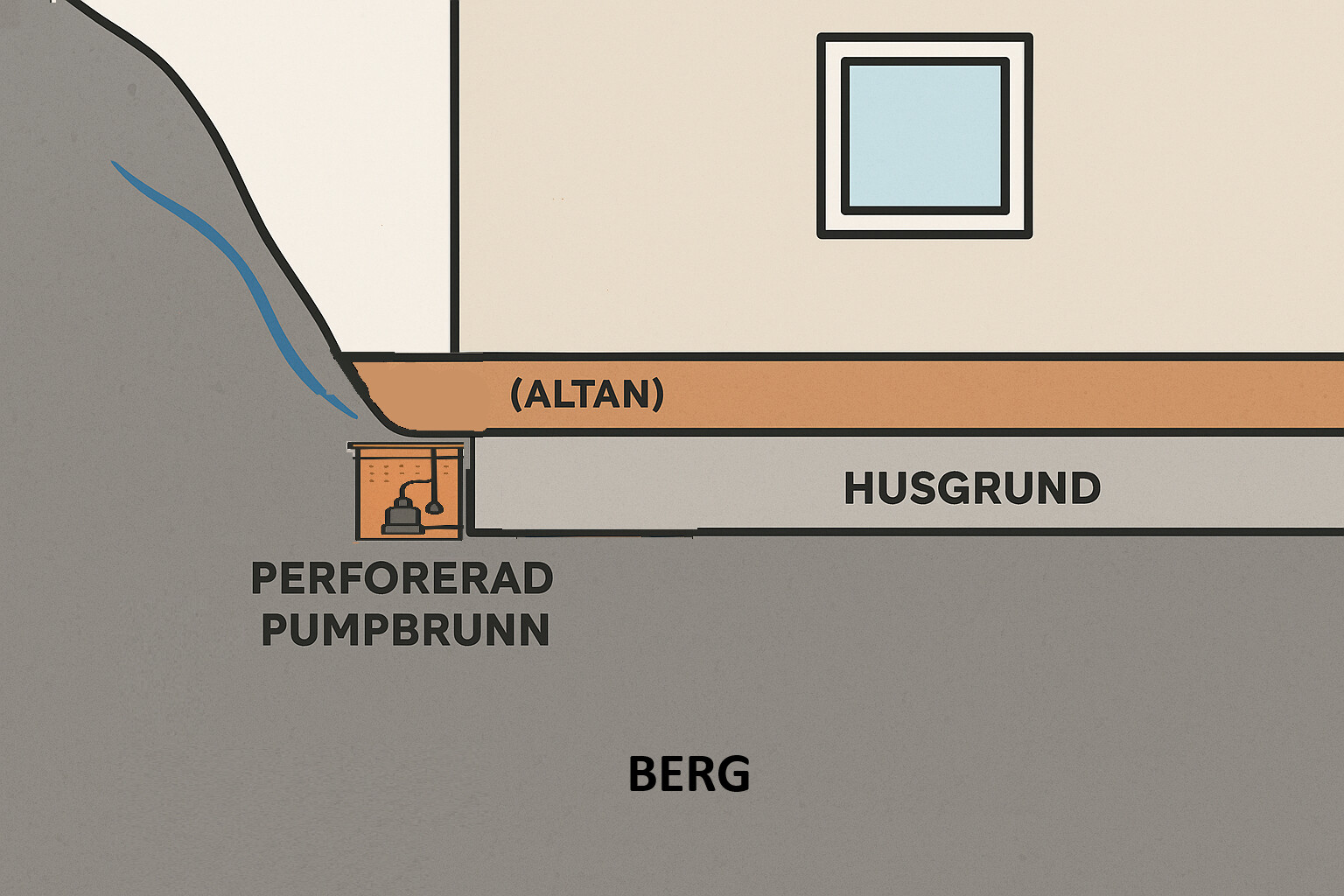 Dagvatten och dränering | Byggahus.se