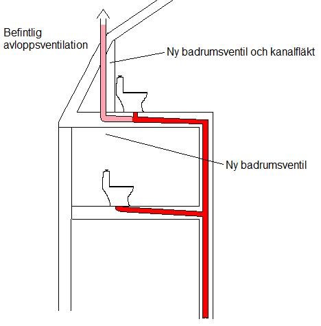 Samma takgenomföring för avloppsluftning och badrumsventilation ...