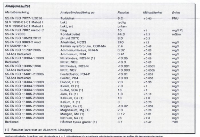 Hjälp med våran vatten analys | Byggahus.se