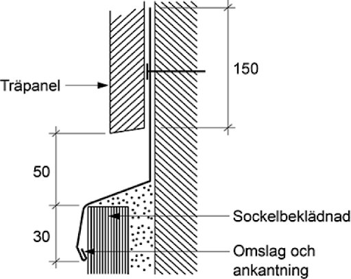 Sockelbleck över tilläggsisolerad grundmur. | Byggahus.se