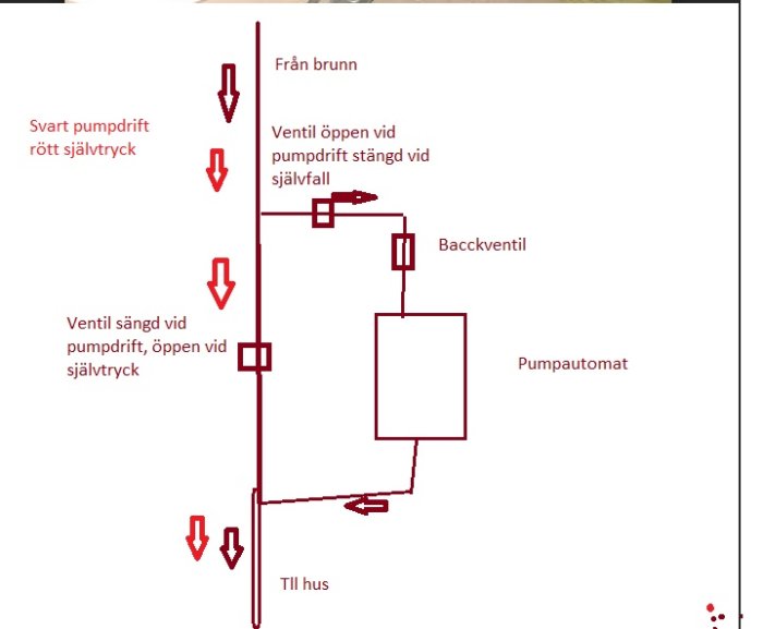Öka vattentryck i hus med självtryck | Byggahus.se